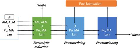 Schematic Material Flow Diagram Of Pyroprocessing Download Scientific Diagram