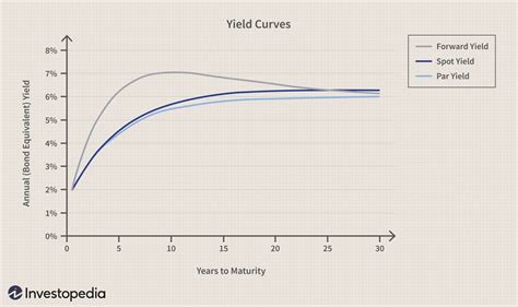 Pew Skratiti Diligence Types Of Yield Curve Automat Predmedikacija Sa