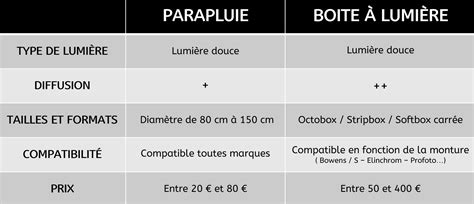 QUELLE EST LA DIFFÉRENCE ENTRE UN PARAPLUIE ET UNE BOITE À LUMIÈRE