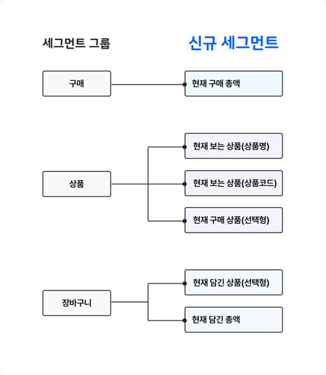 실시간 타게팅이 가능한 ‘현재 세그먼트 6종 추가