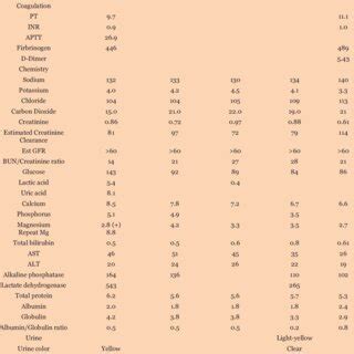 Serum Chemistries Including CBC CMP Magnesium Phosphates Uric Acid Download Scientific