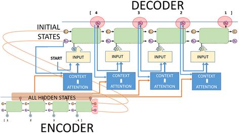 Murat Karakaya Akademi Seq2seq Learning Part F Encoder Decoder With