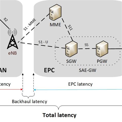 Lte Reference Architecture For Video Streaming Services Download