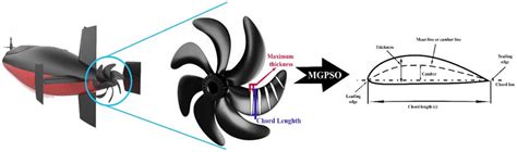 An Airfoil Along The Blade Defines The Shape Of The Propeller
