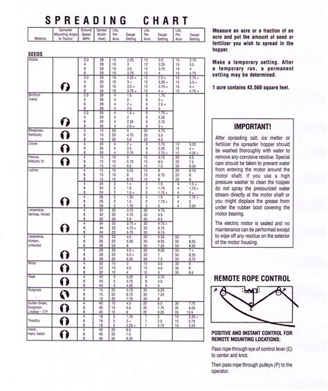 Scotts Elite Spreader Settings For Lesco