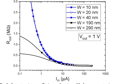 Figure 6 From Junctionless Nanowire Transistor For Analog Applications Cascode Current Mirror