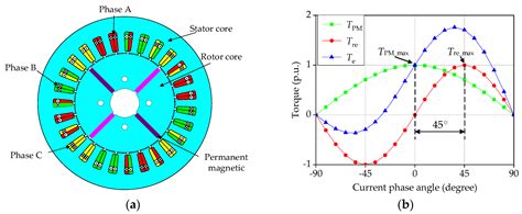 Symmetry Free Full Text Optimal Design And Control Of A Spoke Type
