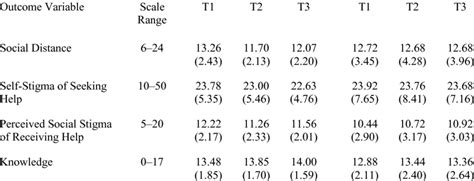Descriptive Statistics For Outcome Variables Dora Group M Sd Control Download Table