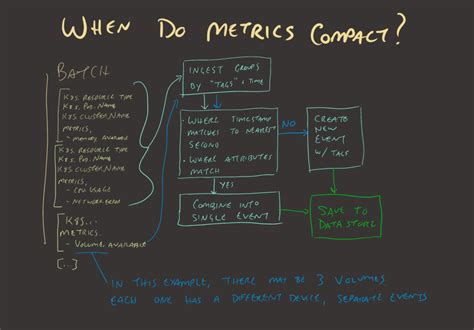 How Metrics Behave In Honeycomb Honeycomb