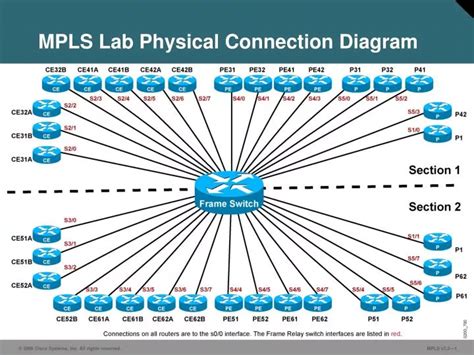 PPT MPLS Lab Physical Connection Diagram PowerPoint Presentation Free Download ID