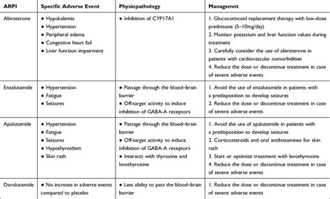 Abbreviations ADT Androgen Deprivation Therapy ARPI Androgen