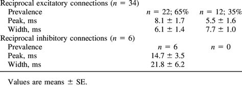 Properties Of Reciprocal Functional Connectivity Within Group Between Group Download Table