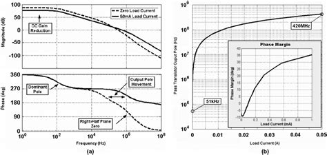 Uncompensated Capacitorless LDO Ac Response A Bode Plot B Output