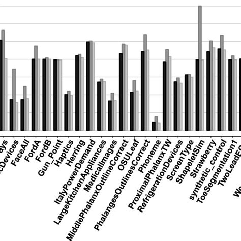 the clustering performance of three representations on ucr archive
