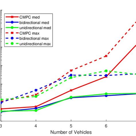 Computation Time Of Sc Dmpc Using The Bidirectional Topology Game