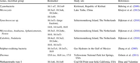 Fatty Acid Biomarkers Of Genus And Microbial Groups Used For Assessment