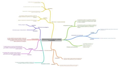 Diferencia Entre La Investigación Cualitativa Vs Cuantitativa Coggle