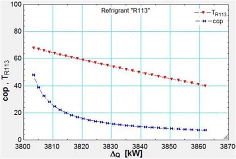 Relation Between Coefficient Of Performance Cop And Different