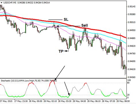Forex Scalping Strategies Elizbeth Petit