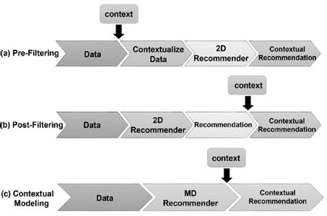 The Incorporation Of Context In The Recommendation Process 13