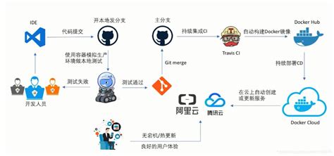 手把手教你vue前端项目发布上线vue 增量发布 Csdn博客