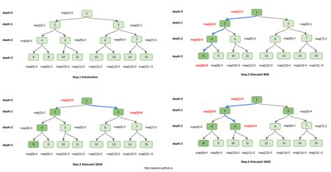 从hbase Offheap到netty的内存管理 Openinx Blog