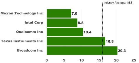 Qualcomm Incorporated Fundamental Analysis The Globetrotting Investor