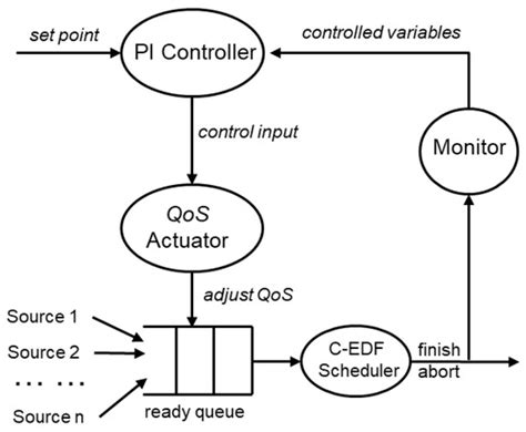 Towards Qos Based Embedded Machine Learning
