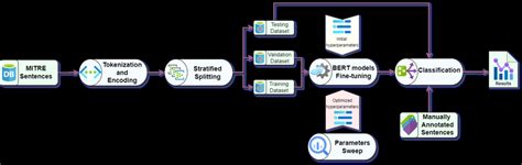 Summarized Workflow For Ttp Classification Proposal Download