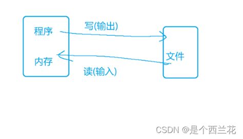 文件操作 C语言 Csdn博客 文件操作 C语言 Csdn博客