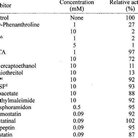Effects Of Various Inhibitors On Ls Blp Activity Download Table