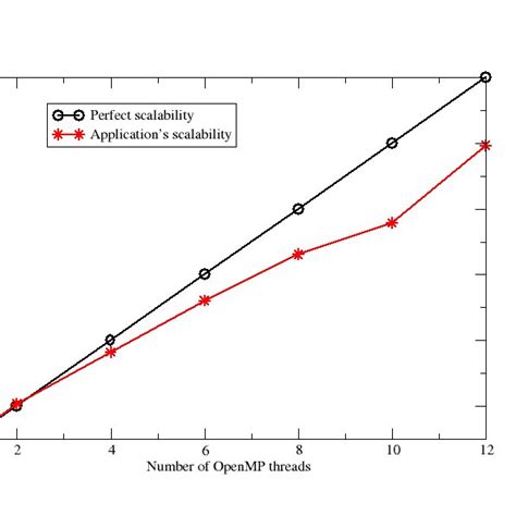 Scalability Of The Code Download Scientific Diagram