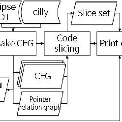Overview Of Tool For Code Slicing Download Scientific Diagram