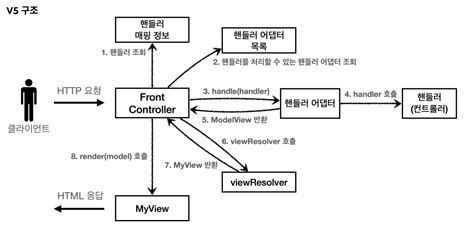 강의 Mvc 프레임워크 만들기 2