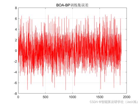 基于蝴蝶算法优化的bp神经网络（预测应用） 附代码