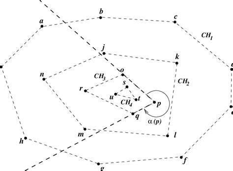 Nested Convex Hulls And Related Deenitions Adapted From 1 Download