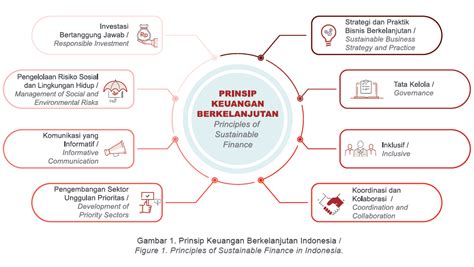 Strategi Ojk Dorong Keuangan Berkelanjutan Di Indonesia