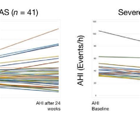 Apnea Hypopnea Index Before Baseline And After A Physical Exercise Download Scientific