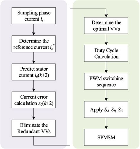 Figure 6 From A Simplified Multivector Based Model Predictive Current Control For Pmsm With