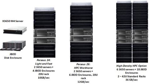 Perseus HPC Scalable Storage Solution From Raid Inc StorageNewsletter
