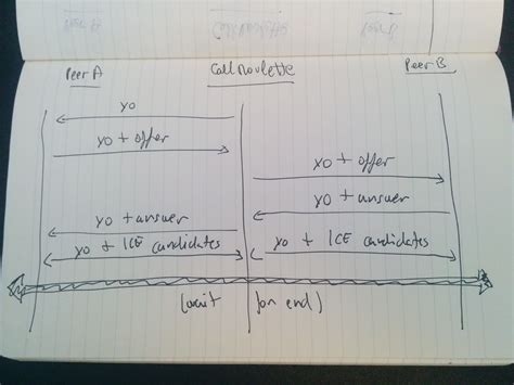 Github Saghul Callroulette A Webrtc Demo Using Python Asyncio