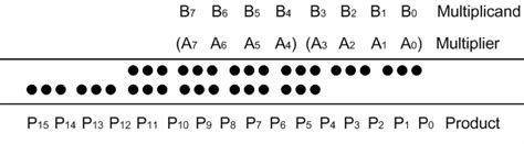 8×8 Chinese Abacus Multiplier Download Scientific Diagram