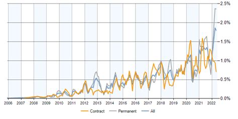 Data Governance Contracts In Central London Co Occurring Skills