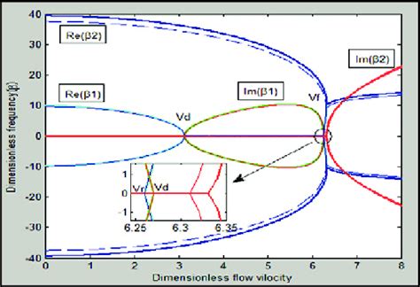 Fig1 Shows The Flutter And Divergence Velocities For The Considered Download Scientific