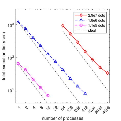 Strong Scaling For Three Different Refinements With The Heat Equation