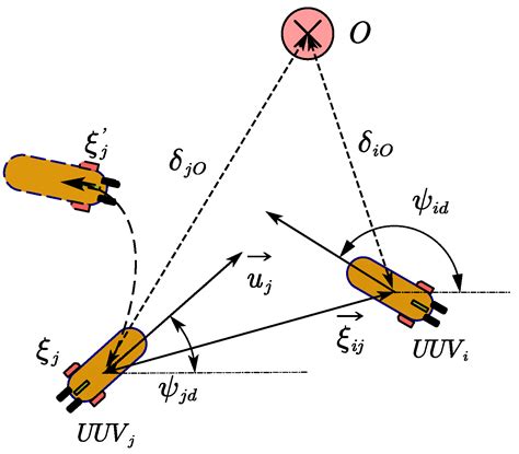 Jmse Free Full Text Formation Transformation Method For Uuv Group To Approach A Static Target