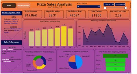 Dataanalysis Sql Businessintelligence Datavisualization Pizzasales Analytics Datadriven