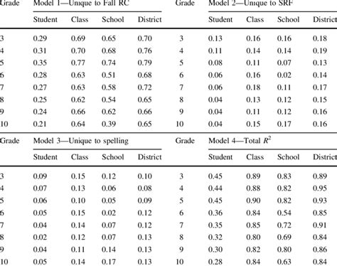 unique and total pseudo r 2 values for models 1 4 download table
