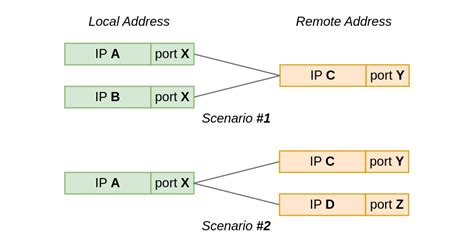 The Quantum State Of A TCP Port