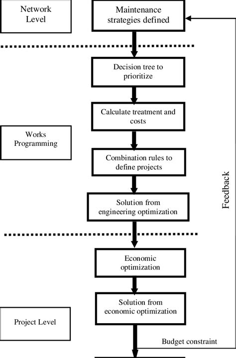 Management System Integration Evdorides 2016 Download Scientific